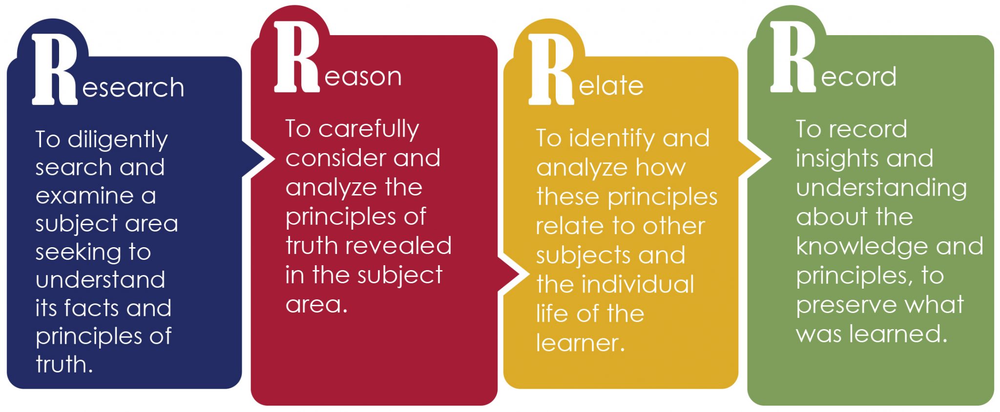 The 4R Method - American Heritage School – Salt Lake City Campus